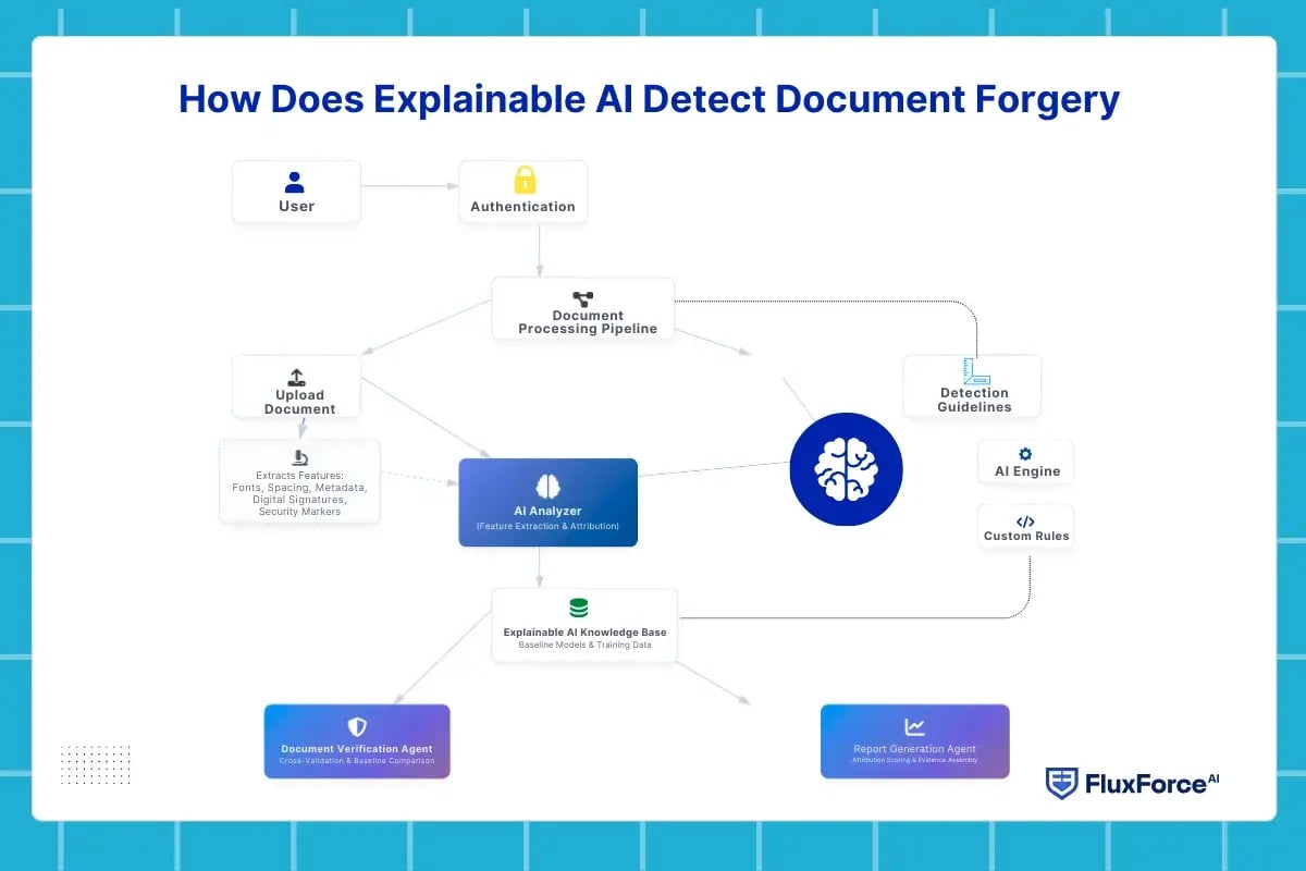 Explainable AI for Document Forgery Detection